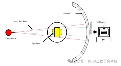 工业CT扫描的基本原理及CT图像处理之噪声处理 - 知乎
