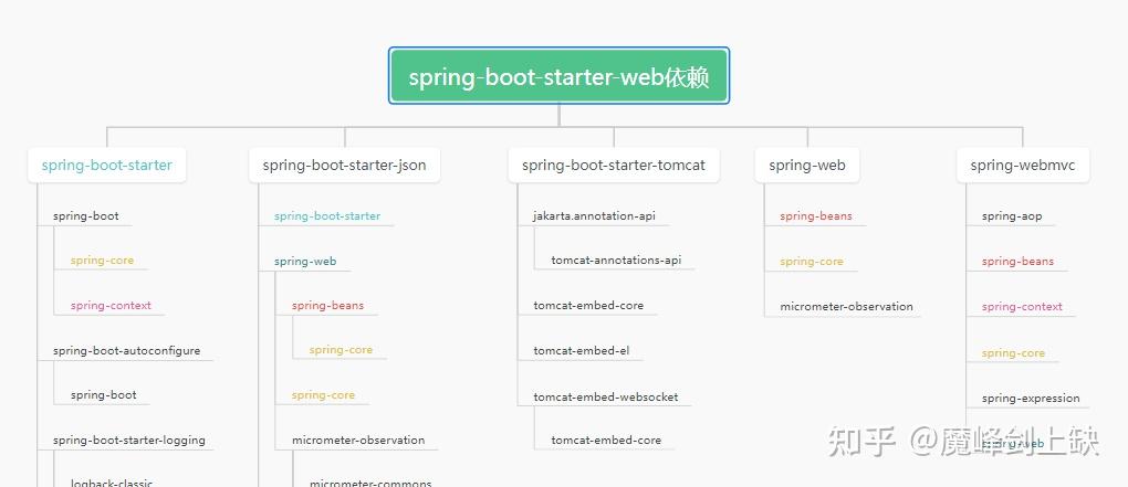 （二）springboot之spring-boot-starter-web - 知乎