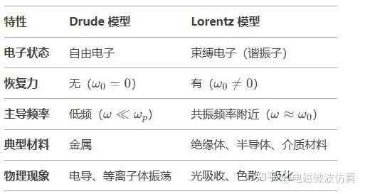 Lorentz 模型和 Drude 模型 - 知乎