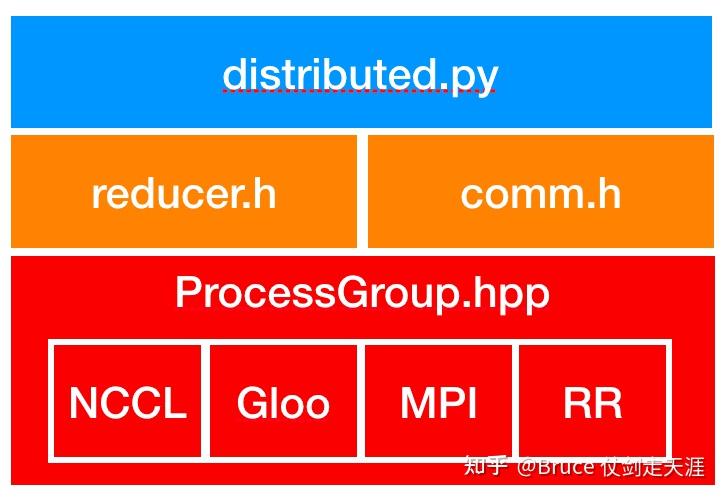 源码阅读-PyTorch 如何调用到NCCL? - 知乎