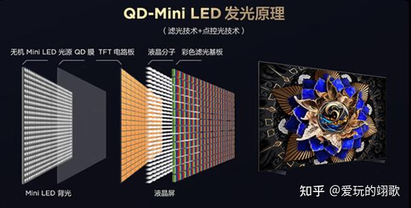 【纯干货】2024年电视购买指南，电视的各项参数科普：刷新率、屏幕显示技术、色域、亮度、控光分区、尺寸，性能，选购电视前的各项参数解读 - 知乎