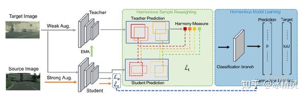 （CVPR2023）Harmonious Teacher for Cross-domain Object Detection阅读笔记 - 知乎
