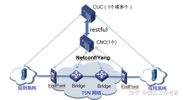 鼎实工控浅谈TSN标准化赋能多领域以太网新发展 - 知乎