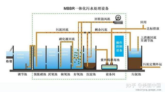 农村一体化生活污水处理设备A2O+MBR工艺优势说明 - 知乎