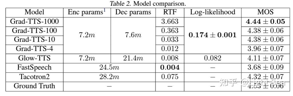 Grad-TTS——基于diffusion probabilistic model的TTS模型 - 知乎