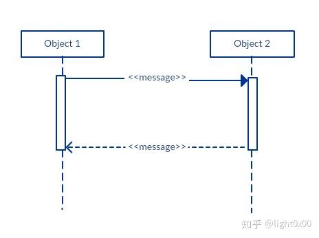 时序图教程: 附有示例的完全指南 - 知乎
