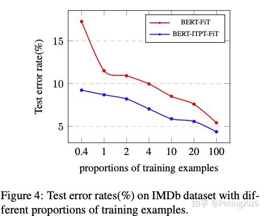 微调bert方法-How to Fine-Tune BERT for Text Classification?笔记 - 知乎