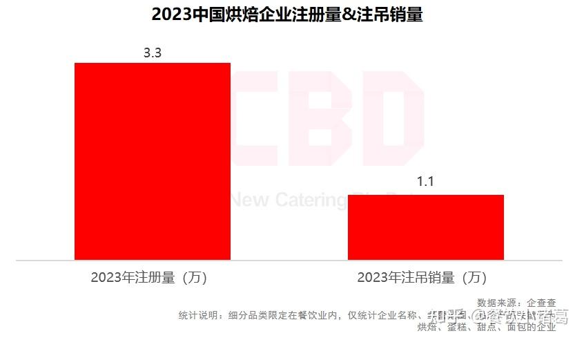 NCBD | 2023年中国餐饮开关店报告：2023年注册量318万家，注吊销量139万家！ - 知乎