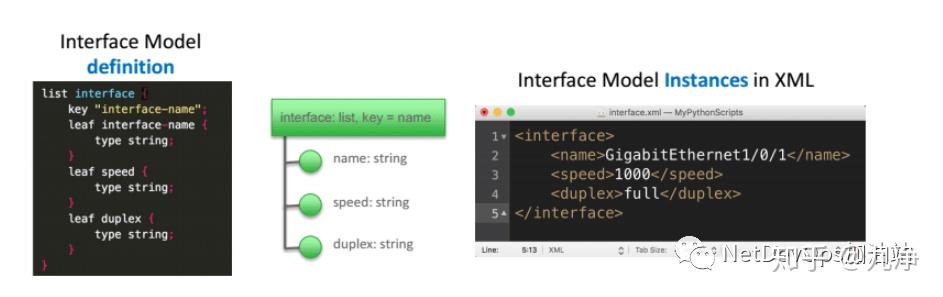通往未来的网络可编程之路：Netconf协议与YANG Model - 知乎