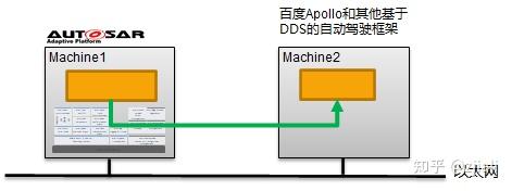 在AP AUTOSAR使用DDS - 知乎