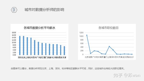 数据分析师招聘可视化报告 知乎