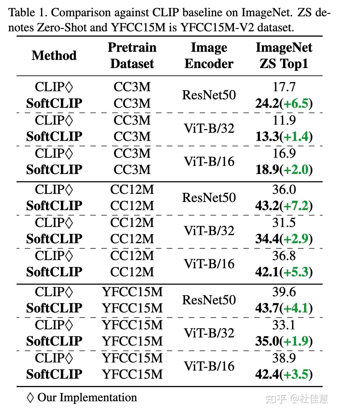SoftCLIP: Softer Cross-modal Alignment Makes CLIP Stronger - 知乎