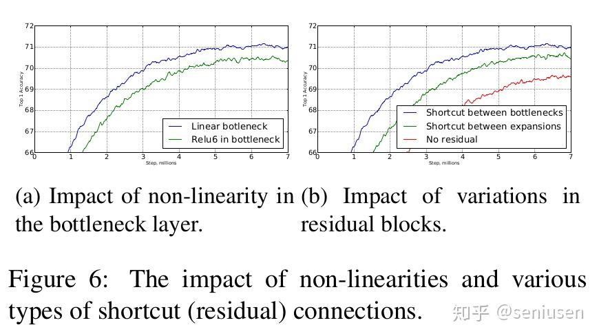 MobileNetV2: Inverted Residuals and Linear - 知乎