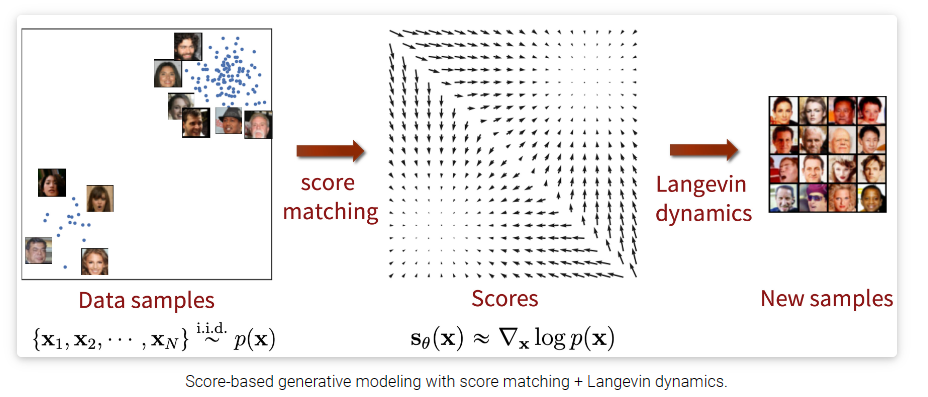 Generative Modeling by Estimating Gradients of the Data Distribution - 知乎