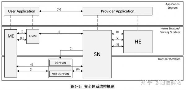重磅文档！3GPP 5G标准中文版《R15 TS 33.501 5G系统安全架构和过程》中文版 - 知乎