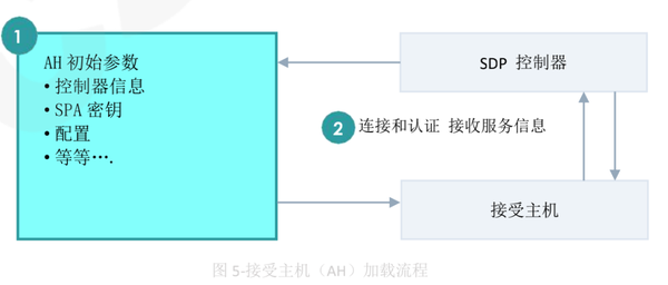 解读 | CSA 软件定义边界（SDP）标准规范 2.0 VS 1.0 - 知乎
