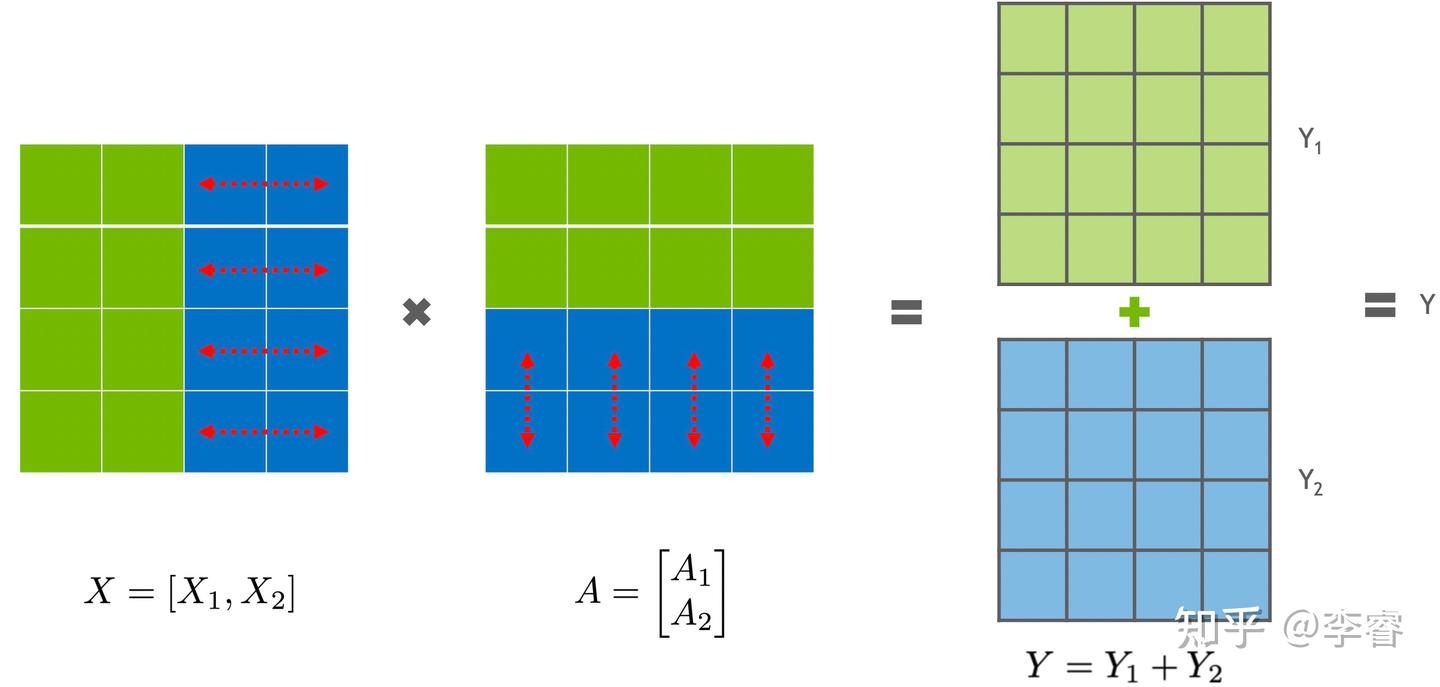 [转]详解MegatronLM Tensor模型并行训练(Tensor Parallel) - 知乎