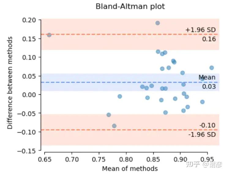 Bland-Altman图 - 知乎