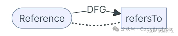 史上最全！ 代码属性图CPG：CPG中的DFG(Data Flow Graph) - 知乎