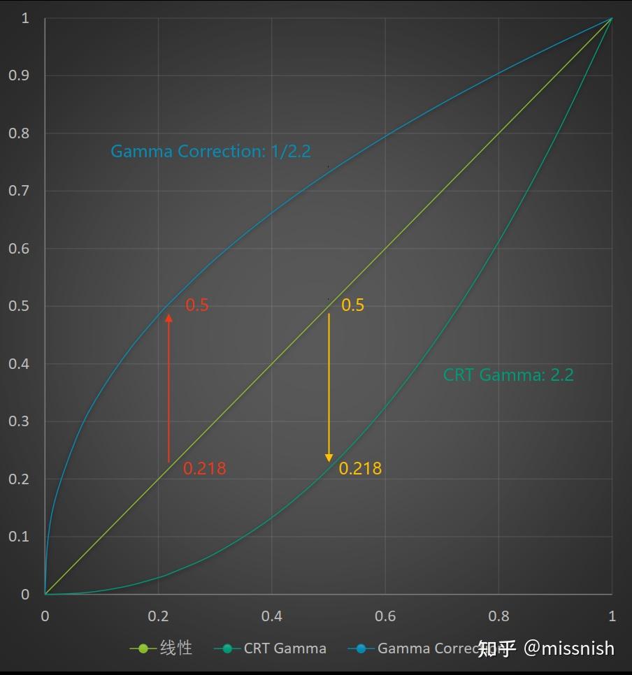 【TA的自我修养 | 图形篇03】色彩空间与gamma校正 - 知乎