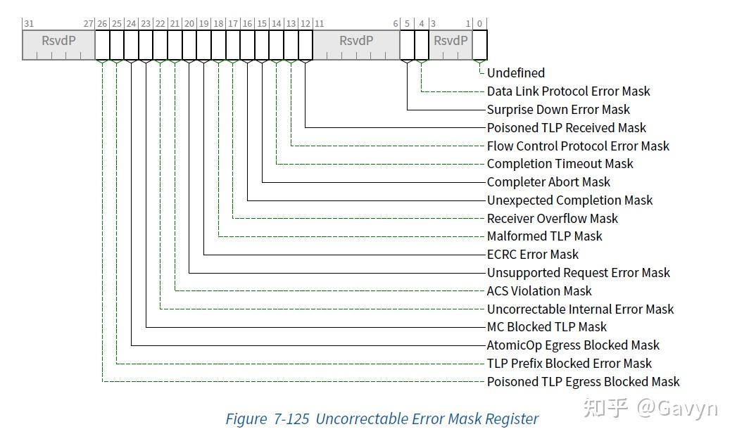PCIE AER Linux 驱动详解 - 知乎