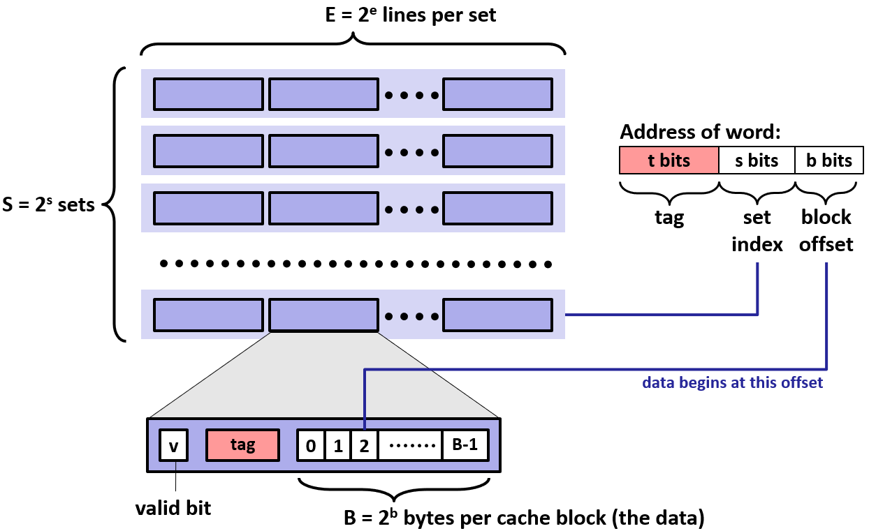 CSAPP:Lab4-Cache Lab - 知乎