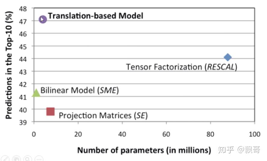 自然语言系列学习之表示学习与知识获取（四）TransE - 知乎