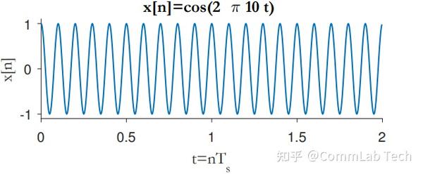 实战数字信号处理之二 手把手阐释FFT的意义—复数DFT、频率bin和FFTShift - 知乎