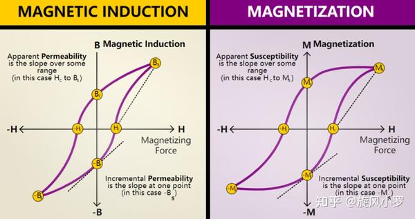 快速弄懂材料的磁学性质（铁磁体） - 知乎