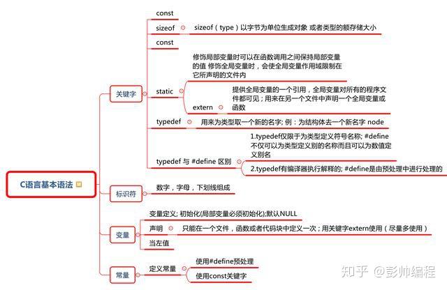 C语言编程知识总结，思维导图版本，事半功倍！ 知乎