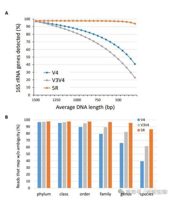 肠菌检测只知道16S? 5R16S rRNA检测更精准！ - 知乎