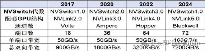 Scale-Up互联之Nvidia：（3）Nvlink Switch原理，结构，带宽和端口数 - 知乎