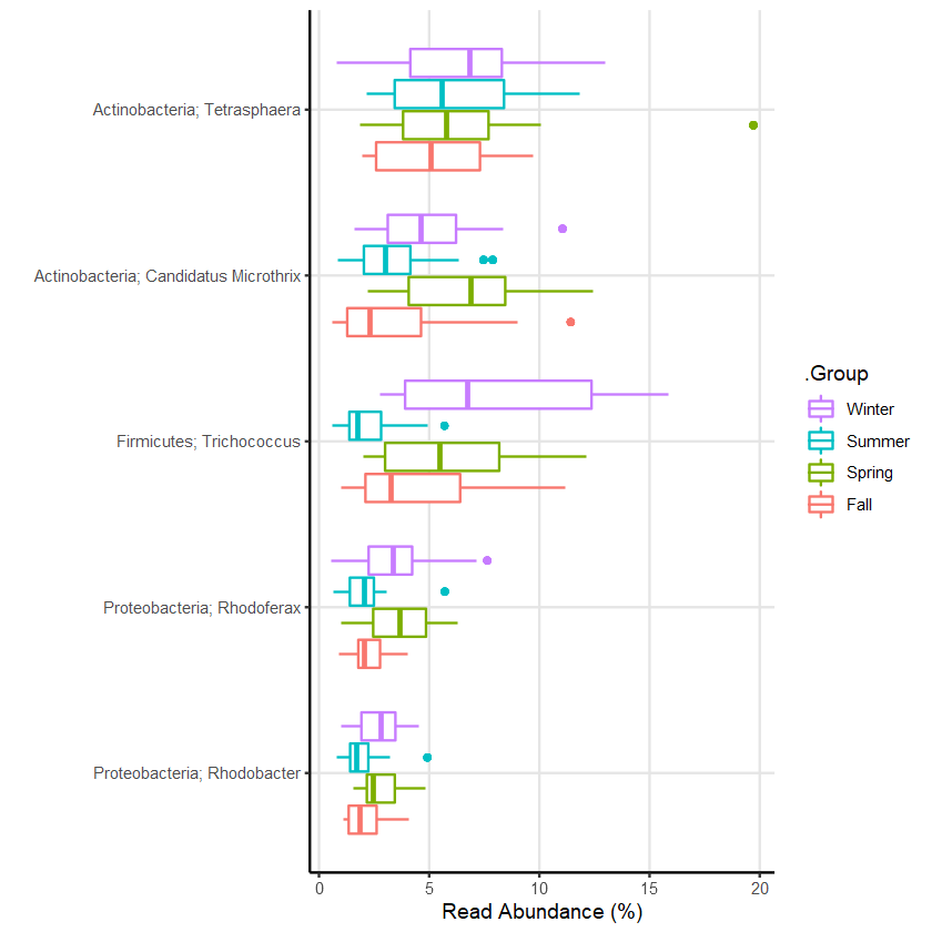 16S rRNA扩增子数据分析——ampvis2 - 知乎