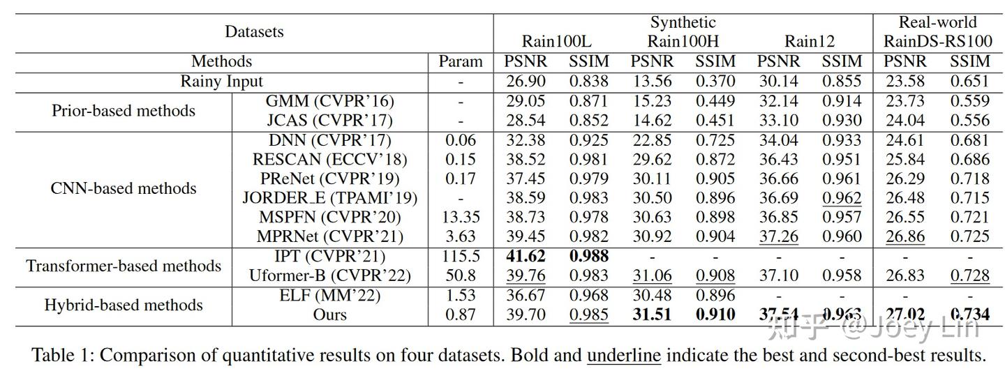 AAAI2023:Hybrid CNN-Transformer Feature Fusion for Single Image ...