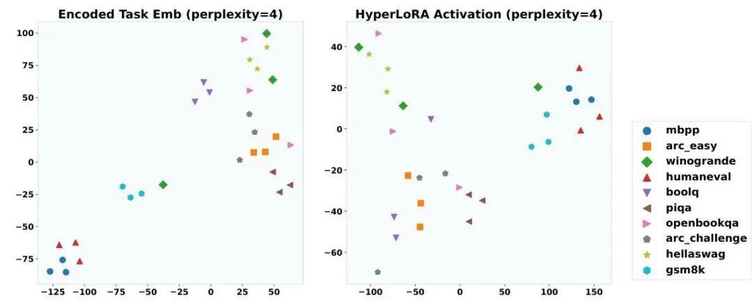 [alphaXiv速递] [ICML2025] [Sakana] Text-to-LoRA: 即时Transformer适配 - 知乎
