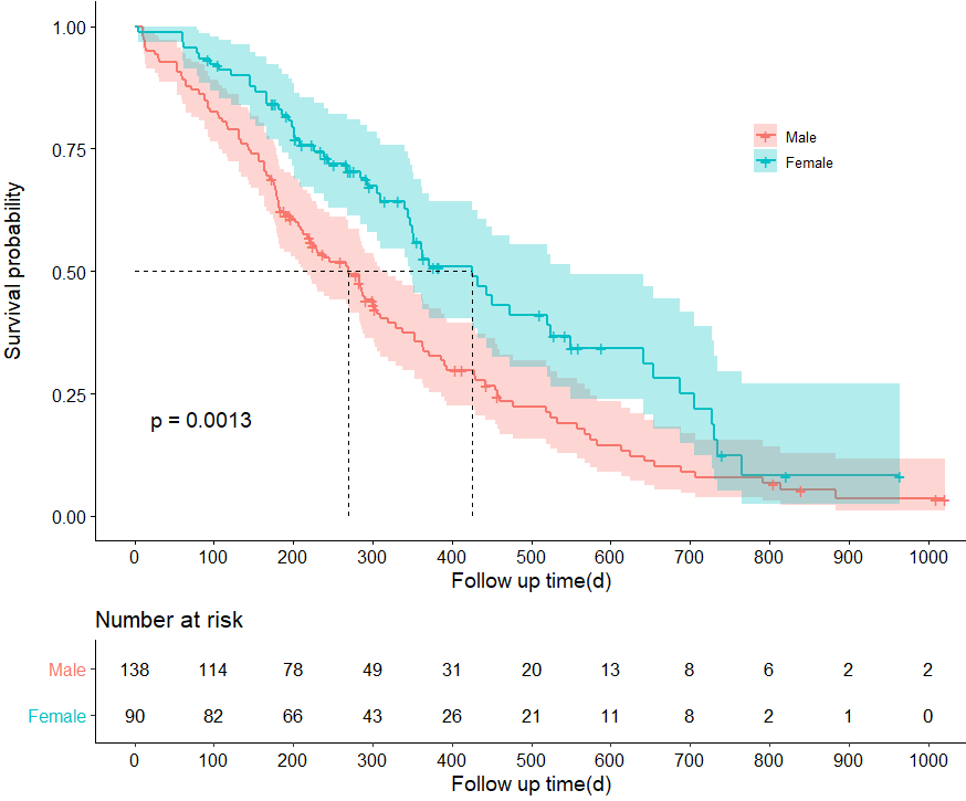 R语言统计与绘图：Kaplan-Meier生存曲线绘制 - 知乎