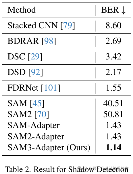 SAM 家族的好搭档！SAM3-Adapter助其刷新伪装、医疗等四大分割任务榜单 - 知乎