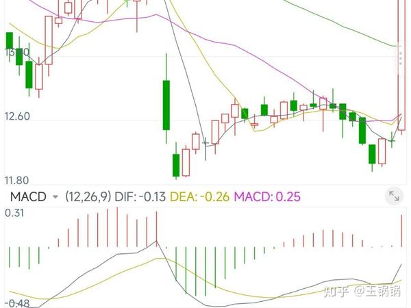炒股软件技术指标MACD用法(超级容易理解!) - 知乎