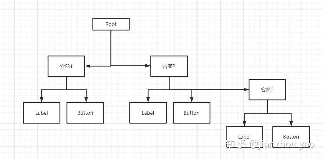 UnityEditor扩展，将IMGUI工作流转变为RMGUI，实现一个树状层级结构模型简化版UIElement的思路 - 知乎