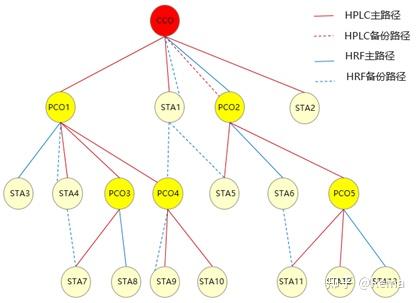 HPLC+HRF双模通信有多硬核？支持哪些业务场景？ - 知乎