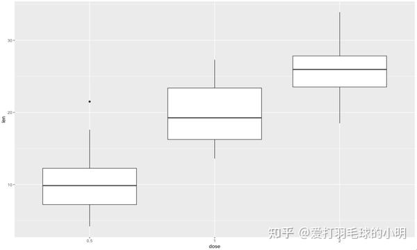 新手R语言作图宝典之boxplot箱线图（二） - 知乎