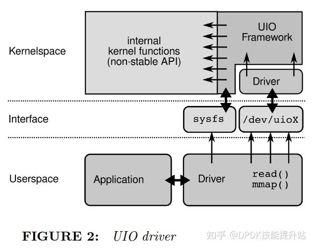 SPDK/NVMe存储技术分析之初识UIO（一） - 知乎