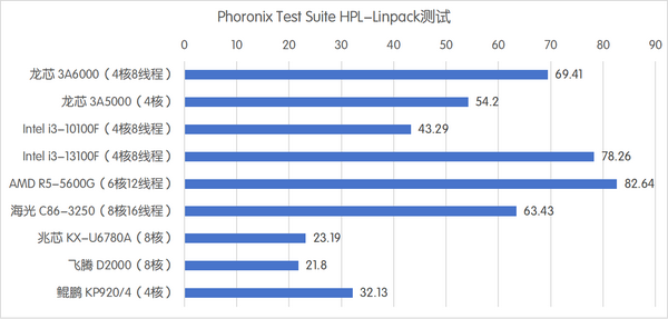 详测龙芯3A6000——性能强到没有朋友 - 知乎