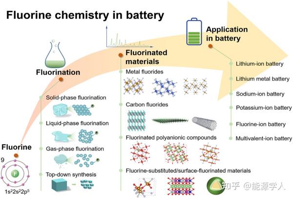 北京大学庞全全教授Matter文章：“氟化电极材料”大讲堂！ - 知乎