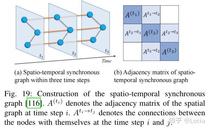 时空图神经网络综述 - 知乎