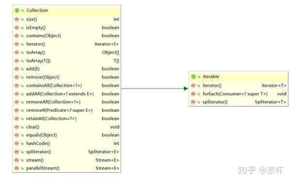 Java 集合（6）-- Collection源码详解 - 知乎