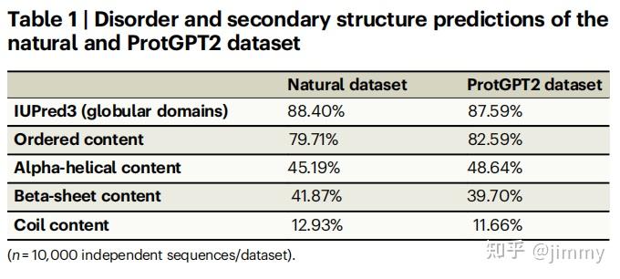 ProtGPT2 is a deep unsupervised language model for protein design论文笔记 - 知乎