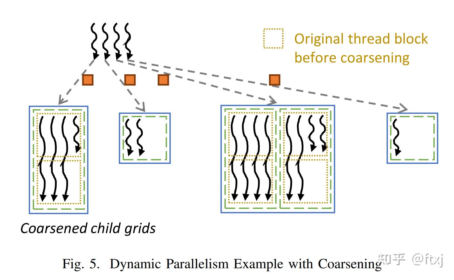 CUDA Dynamic Parallelism 特性以及编译器优化方法 - 知乎
