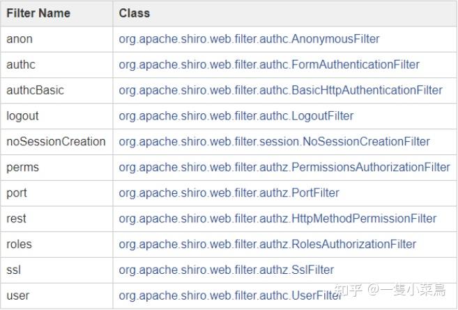 Apache Shiro-Java安全框架 - 知乎