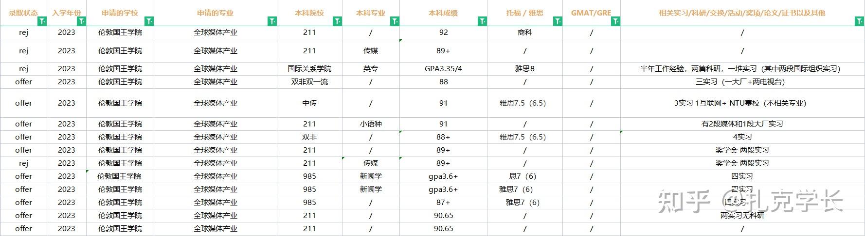 2023fall伦敦国王学院（KCL）录取案例（offer/rej）汇总（400+条） - 知乎